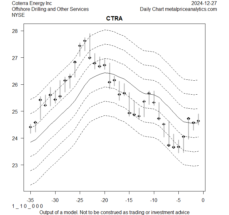 CTRA – metalpriceanalytics.com