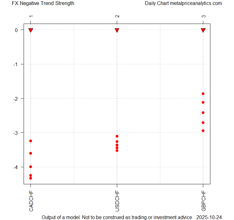 FX negative trend strength – metalpriceanalytics.com