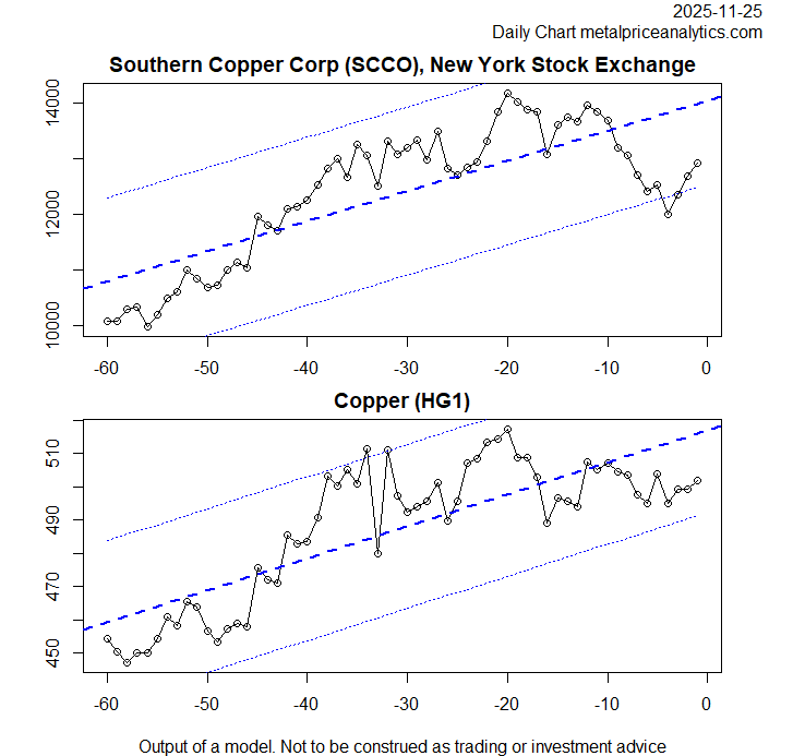 SCCO – metalpriceanalytics.com